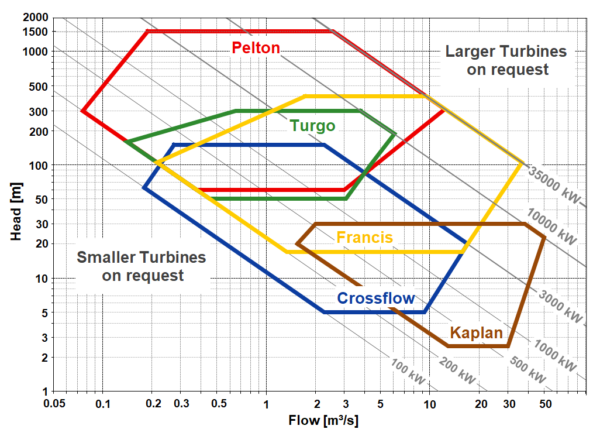 Turbinen von WKV – Ertrag ab der ersten Umdrehung